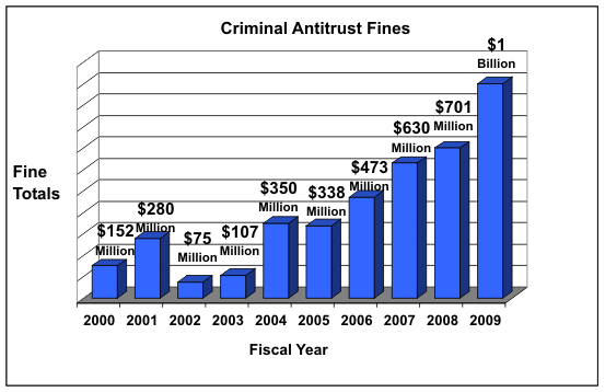 "The Evolution Of Criminal Antitrust Enforcement Over The Last Two ...