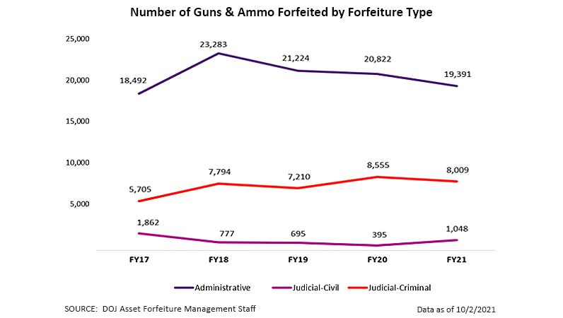 Asset Forfeiture Management Staff (AFMS) | Department of Justice