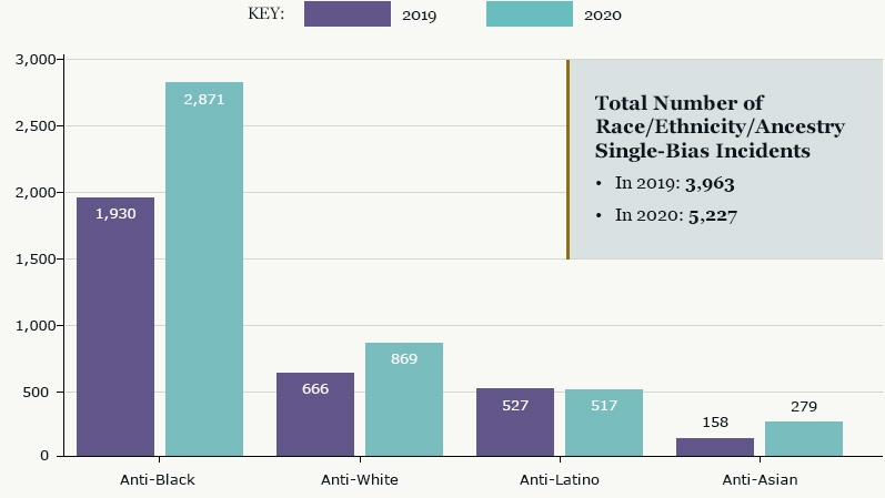 2020 FBI Hate Crimes Statistics 2020 FBI Hate Crimes Statistics